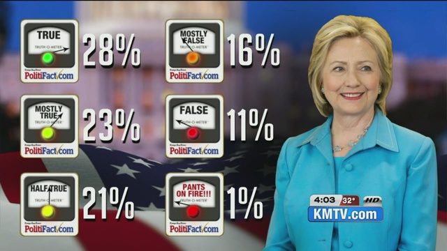 Truth-O-Meter: PolitiFact examines Hillary Clinton's statements - KMTV.com