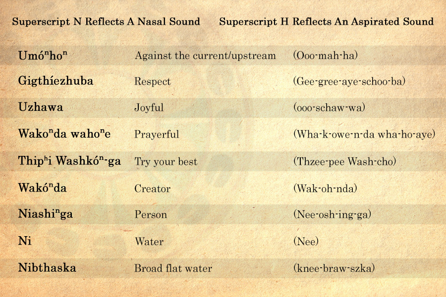 The Omaha, or Umóⁿhoⁿ language has less than 12 fluent speakers left ...